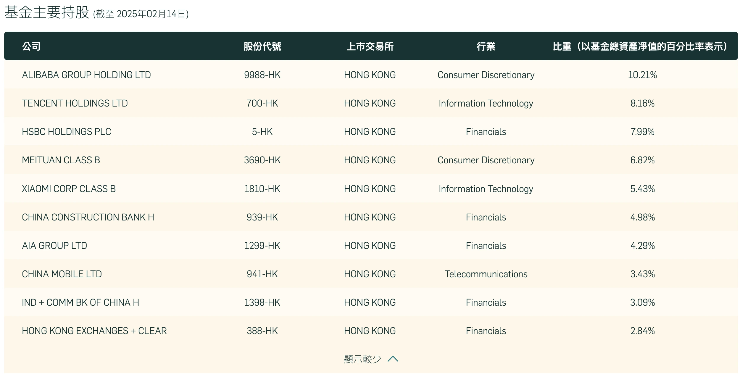2025年港股ETF：精選9檔香港ETF推薦，附香港ETF排名 - Spark Spark Finance