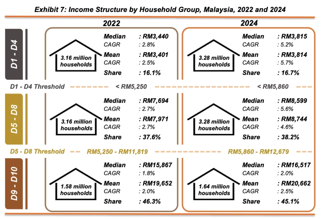 B40 M40 T20是什么？收入多少？如何知道自己是B40还是M40？[2025] - Spark Spark Finance