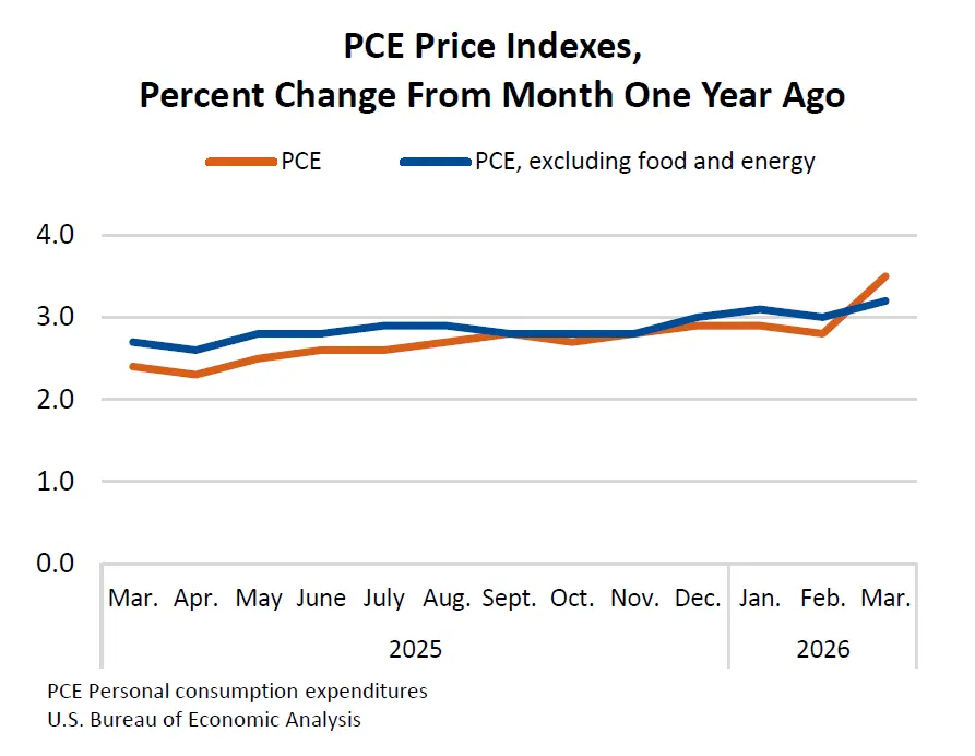 PCE是什麼？最新 PCE 數據？公布時間？PCE、CPI、PPI 差異 - Spark Spark Finance
