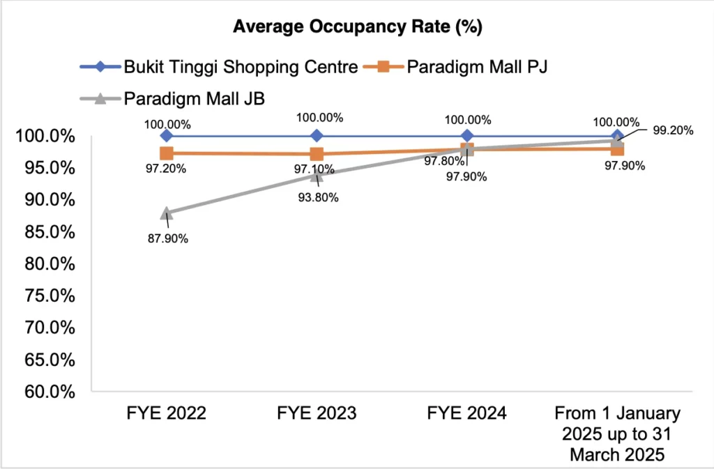 Paradigm REIT IPO 预测股息率7%，背靠 WCT，值得投资吗？马来西亚新 REIT！ - Spark Spark Finance