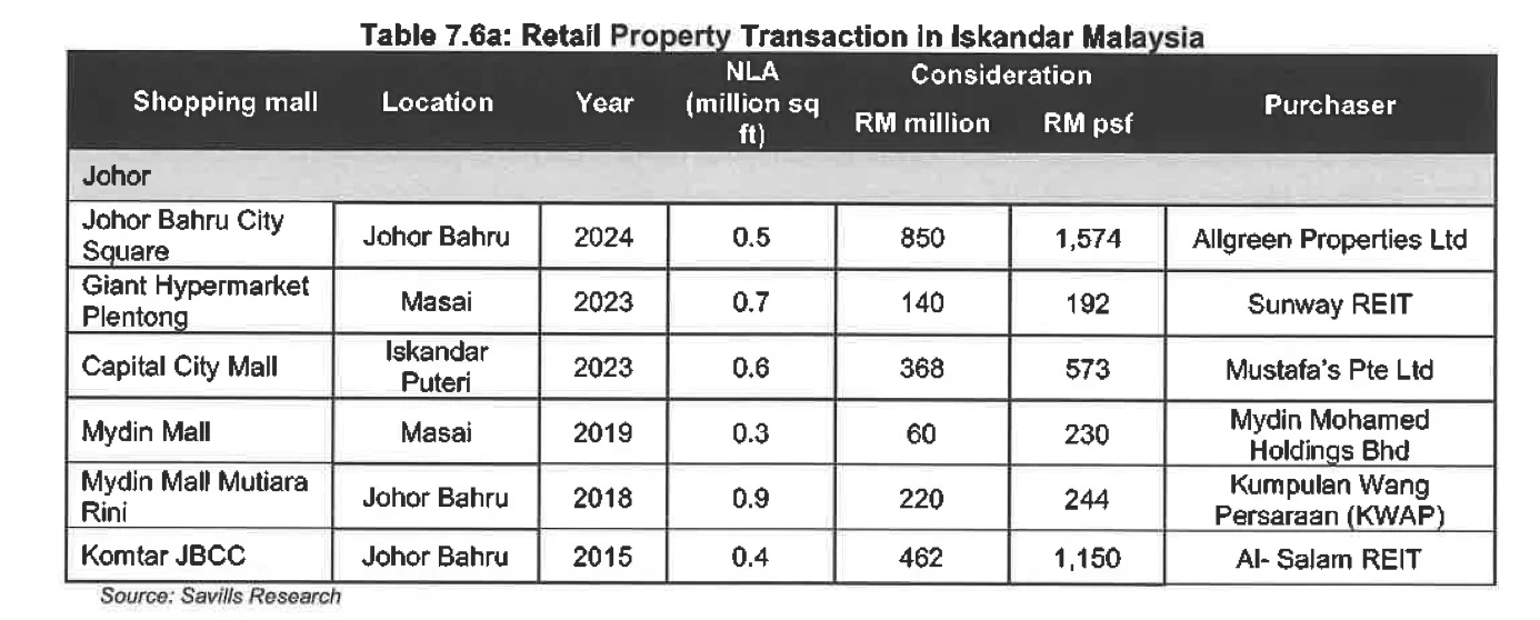 Paradigm REIT IPO 预测股息率7%，背靠 WCT，值得投资吗？马来西亚新 REIT！ - Spark Spark Finance