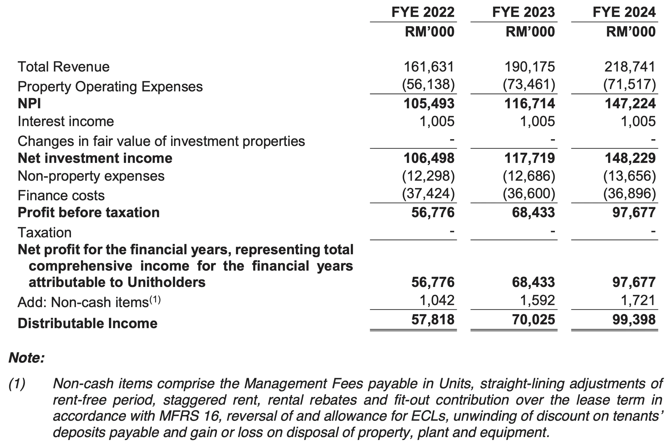 Paradigm REIT IPO 预测股息率7%，背靠 WCT，值得投资吗？马来西亚新 REIT！ - Spark Spark Finance
