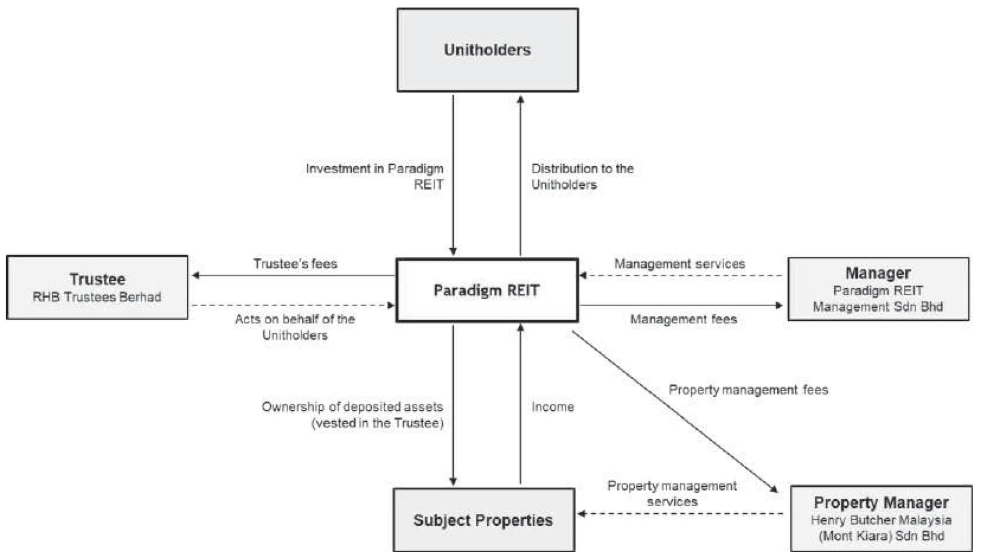 Paradigm REIT IPO 预测股息率7%，背靠 WCT，值得投资吗？马来西亚新 REIT！ - Spark Spark Finance