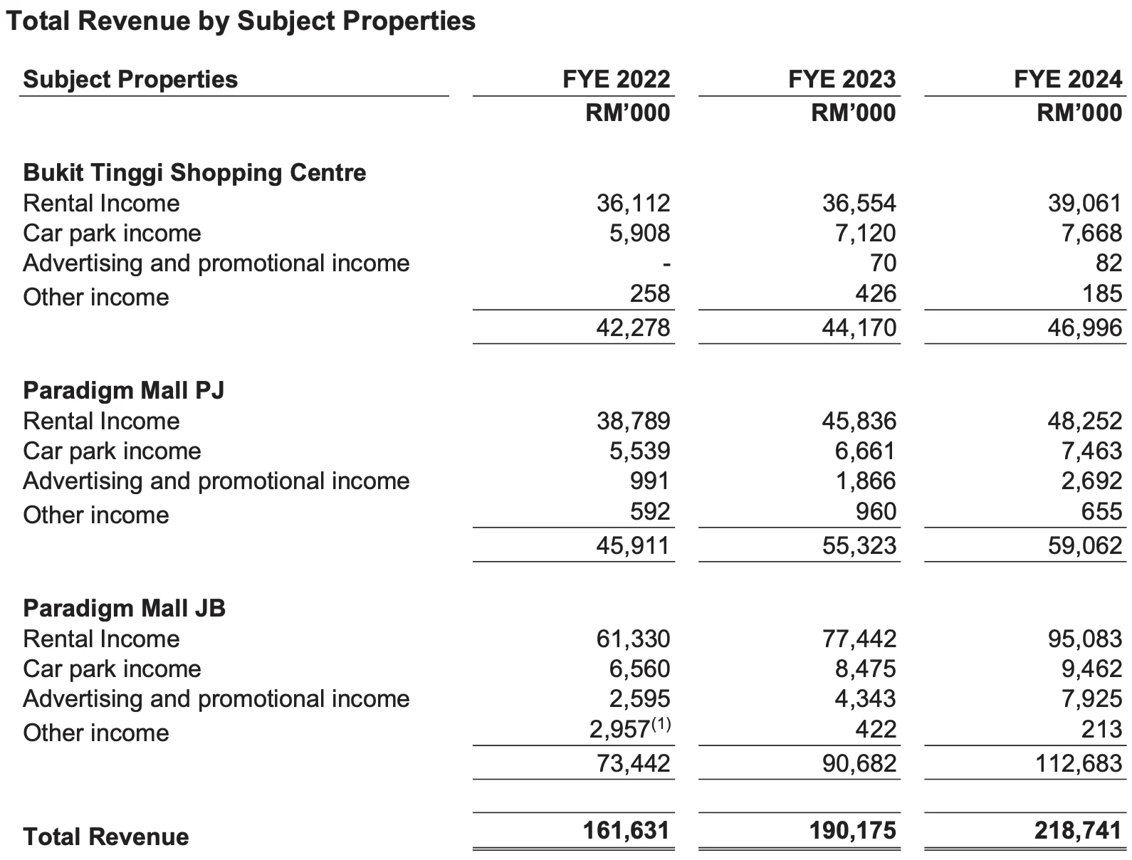 Paradigm REIT IPO 预测股息率7%，背靠 WCT，值得投资吗？马来西亚新 REIT！ - Spark Spark Finance