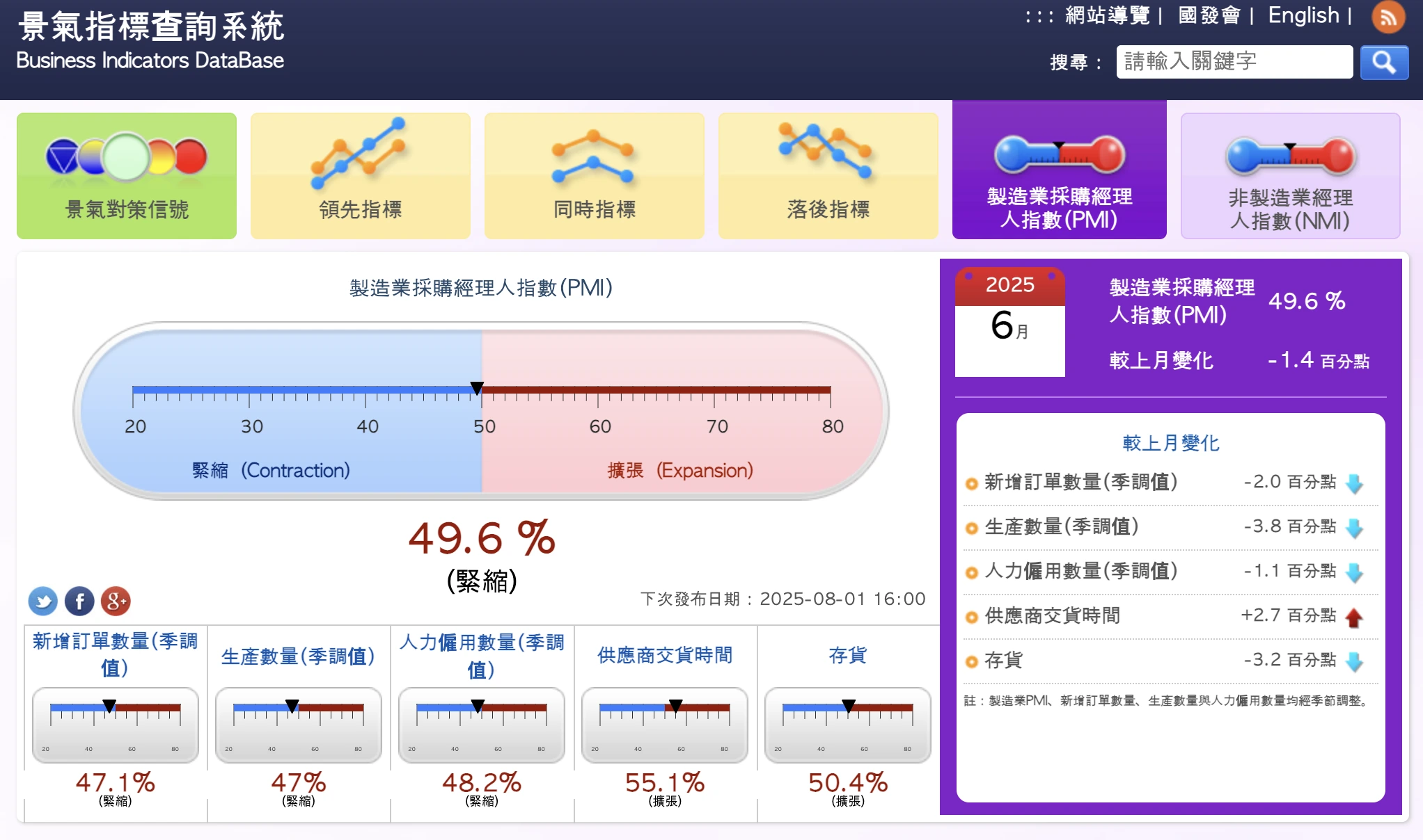 PMI 採購經理人指數是什麼？PMI指數怎麼看？公布時間？製造業與非製造業PMI差異 - Spark Spark Finance